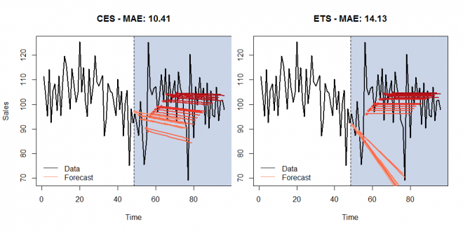 Complex Exponential Smoothing – Nikolaos Kourentzes