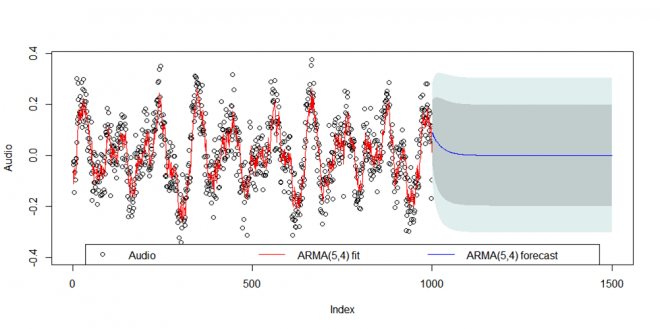 The difference between in-sample fit and forecast performance ...